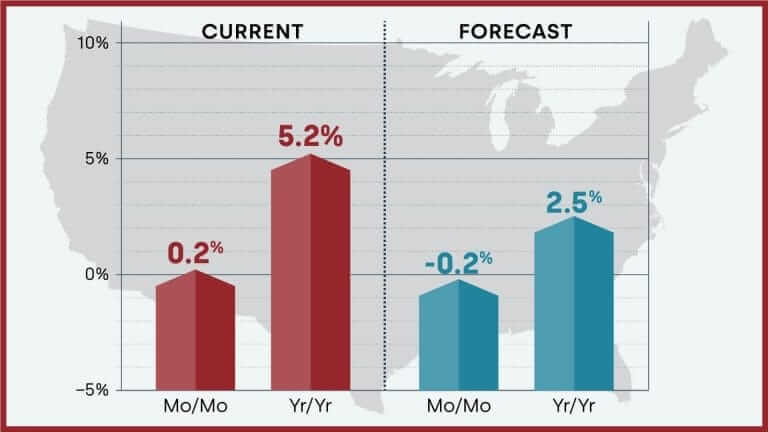 25+ Housing Market Predictions for the Next 5 Years [2024-2028]